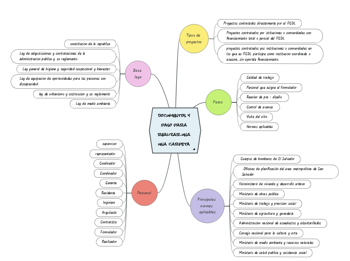 documentos y paso para realizar una una ca...- Mind Map